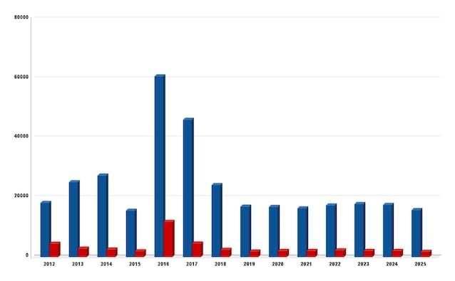 In Italy in 2025 there were 15,759 earthquakes, just over 43 per day ...